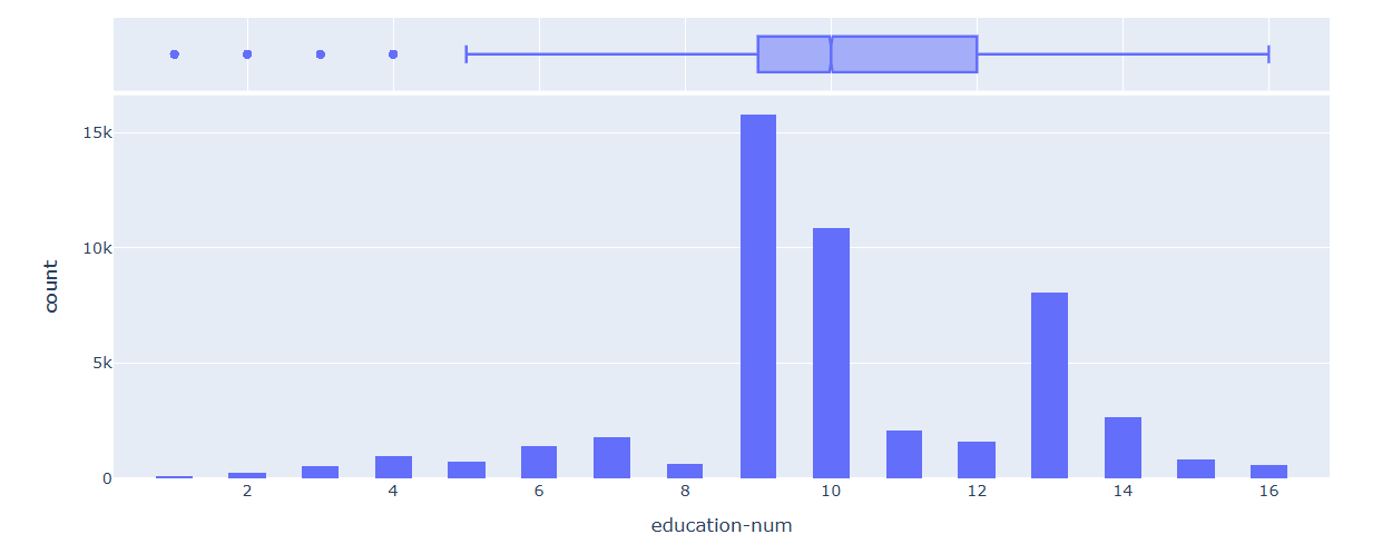 Adult Census Income | Assignment 1