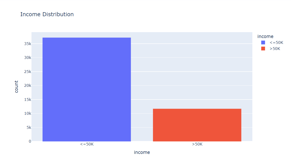 Adult Census Income | Assignment 1