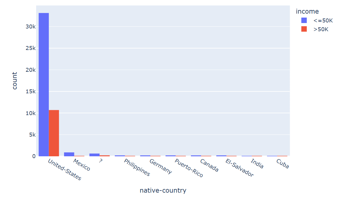 Adult Census Income | Assignment 1