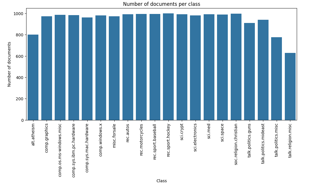 20 News Group | Assignment 2
