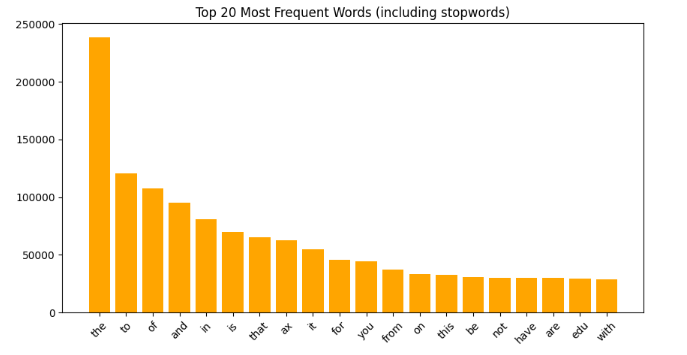 20 News Group | Assignment 2