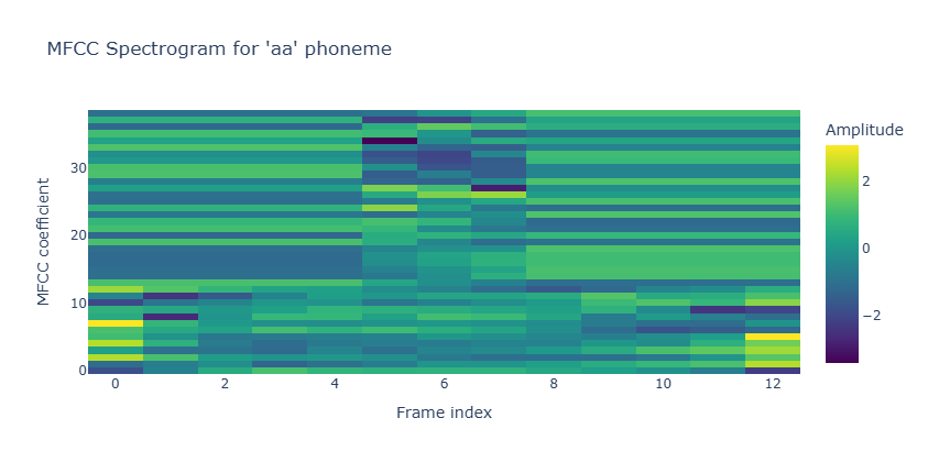 TIMIT Speech Recognition | HMM Project
