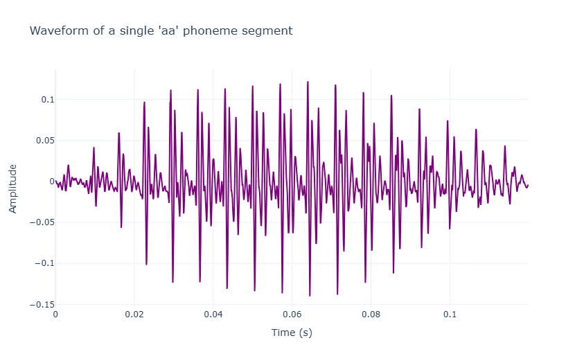 TIMIT Speech Recognition | HMM Project